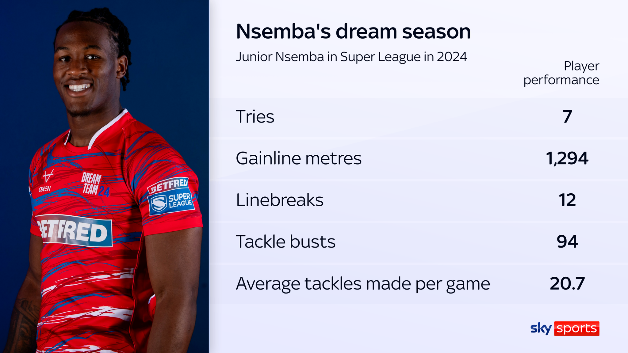 Junior Nsemba ready to keep Wigan Warriors as Super League's 'top dogs ...