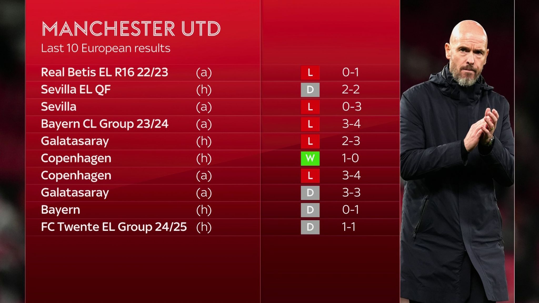 Erik ten Hag: Why are Manchester United and INEOS continuing to back ...