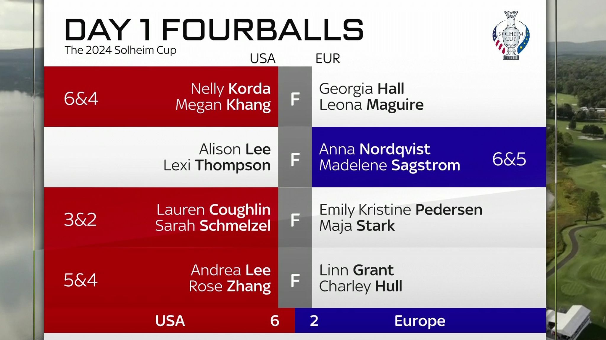 Solheim Cup 2024: Team USA lead Team Europe 6-2 as Nelly Korda stars on ...