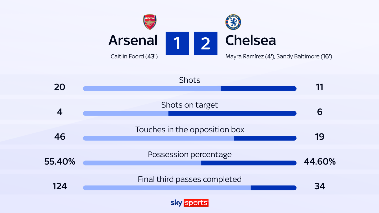 Arsenal 1-2 Chelsea: A big few weeks for Jonas Eidevall after another ...