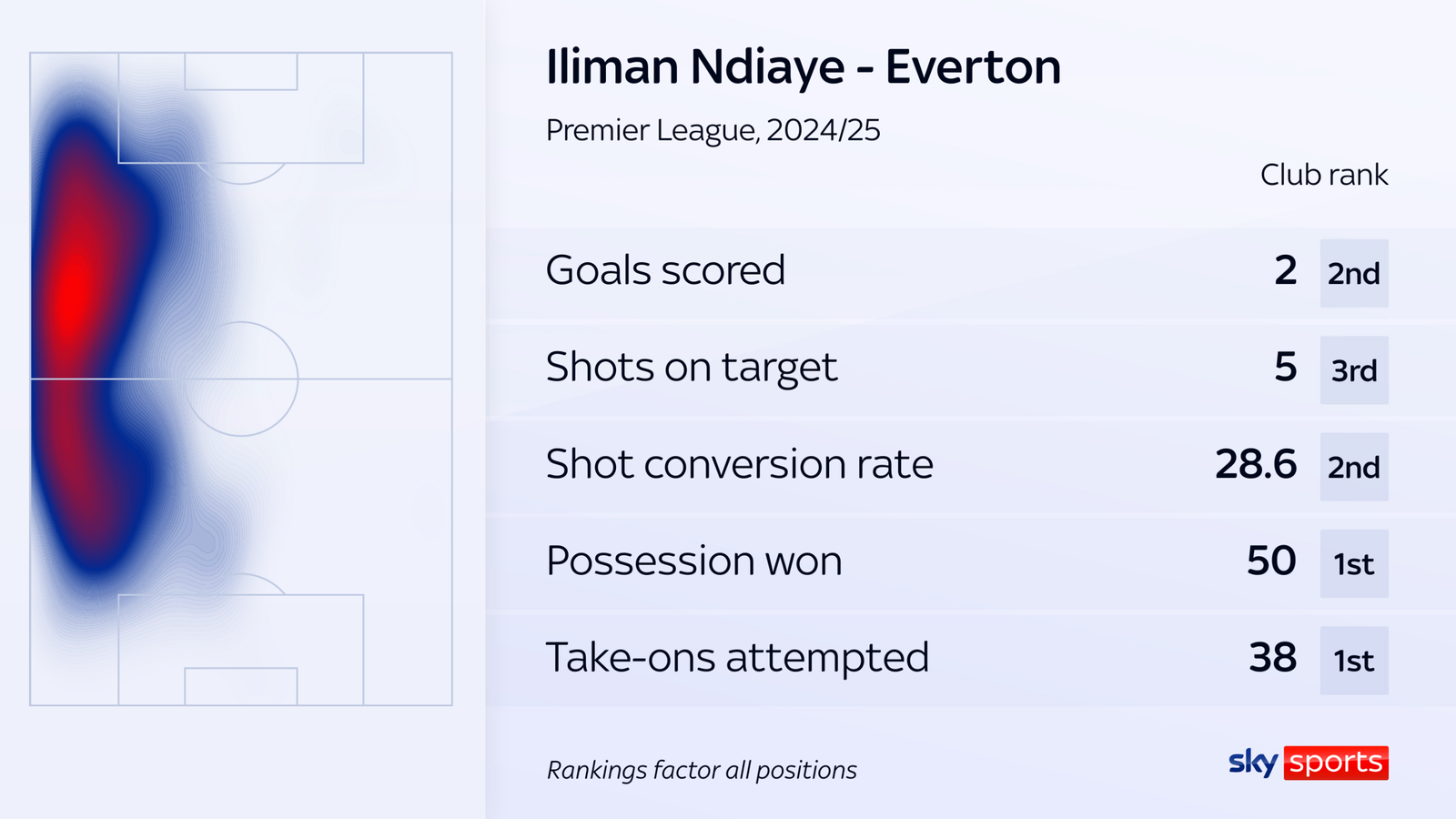 Iliman Ndiaye: Everton's Senegal superstar already serenaded by fanbase ...