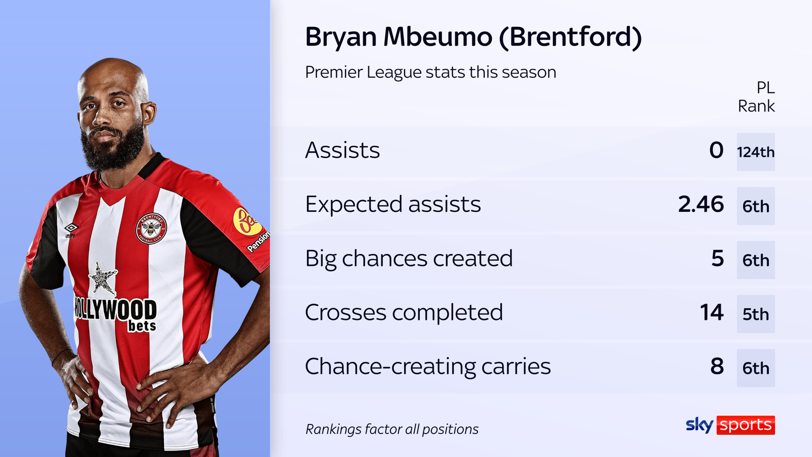 Bryan Mbeumo: Is forward the next Brentford player to move to a big club after stunning start to ...