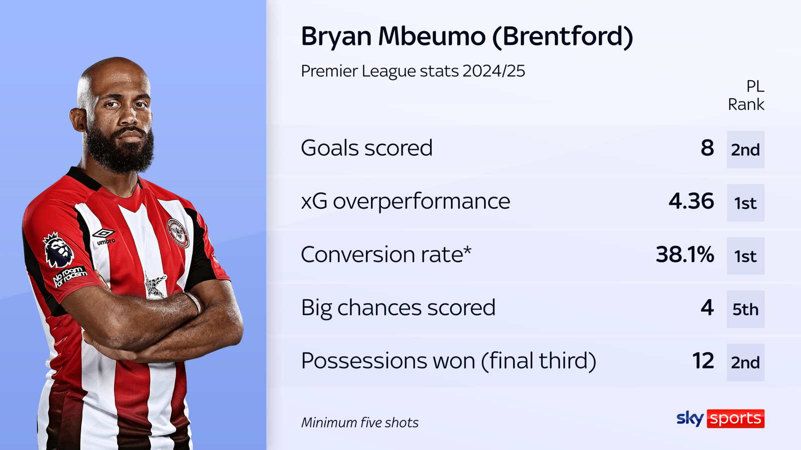 Bryan Mbeumo: Is forward the next Brentford player to move to a big ...