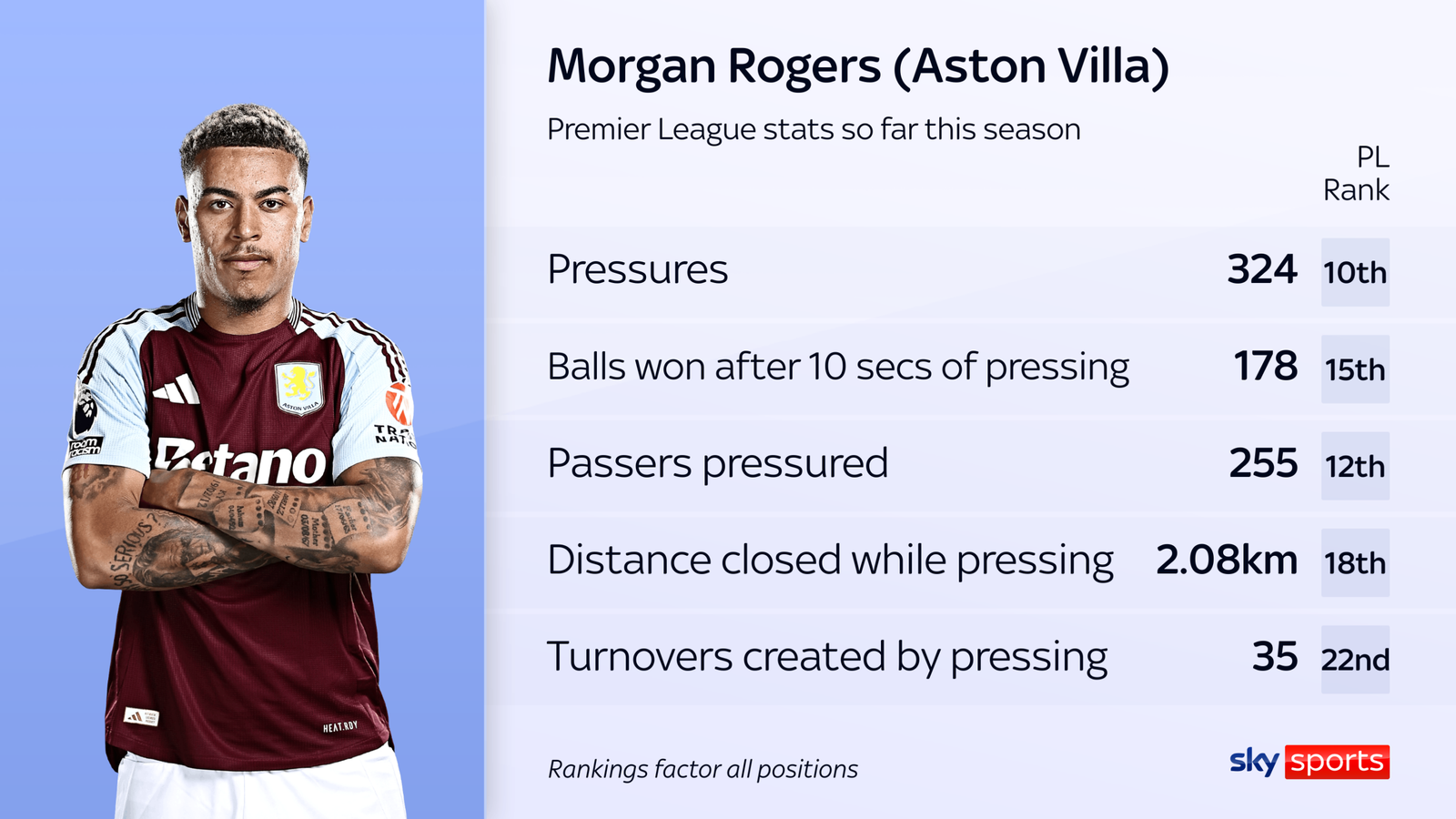 Morgan Rogers: Aston Villa forward in the form of his life and impressing in Unai Emery's squad ...