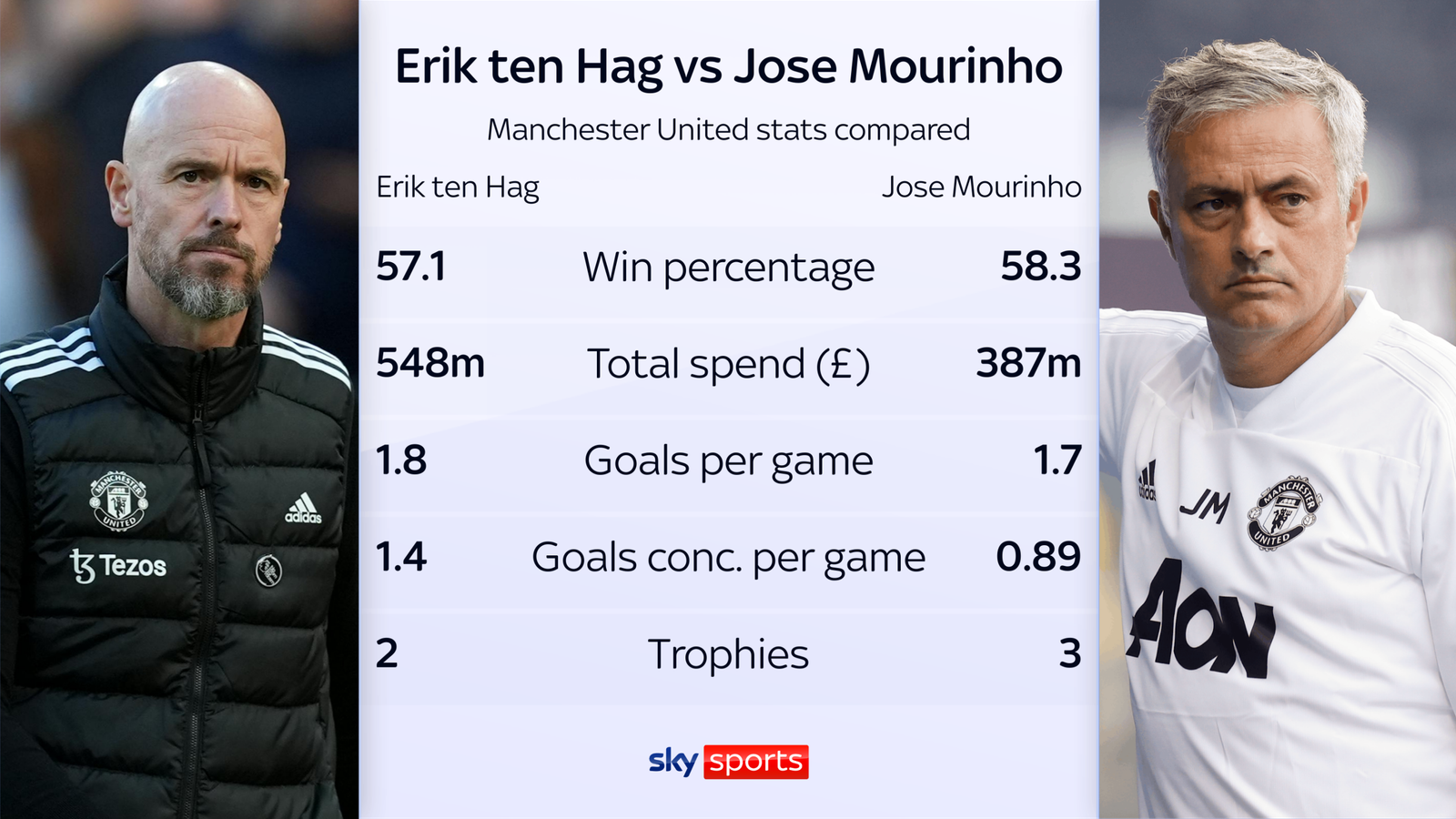 Man Utd: Jose Mourinho, Fred and Sofyan Amrabat - Fenerbahce's 'ghosts' who could haunt Erik ten ...