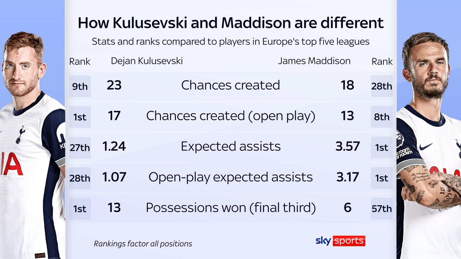 James Maddison: Is Tottenham midfielder's spot in Ange Postecoglou's ...