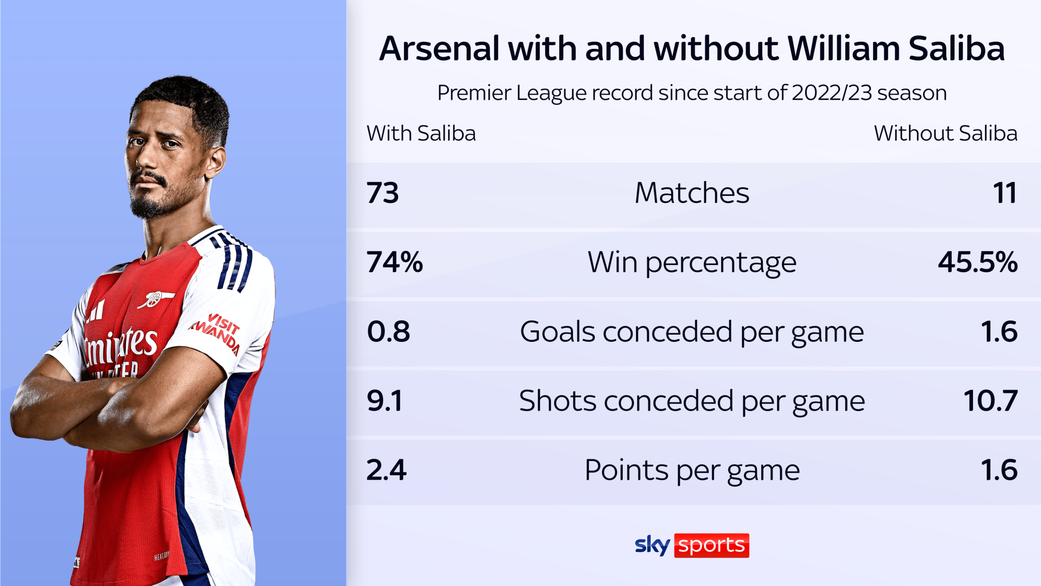 William Saliba: Arsenal will not appeal centre-back's red card at ...