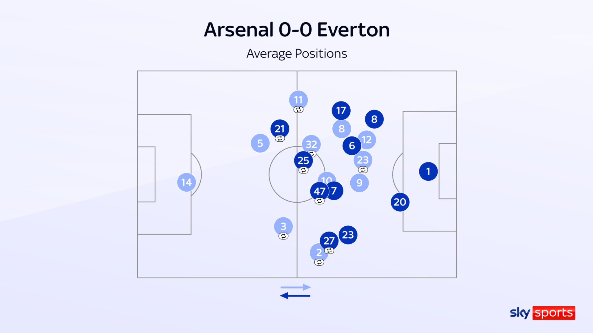 Arsenal need to address lack of goals as Jonas Eidevall faces crucial ...