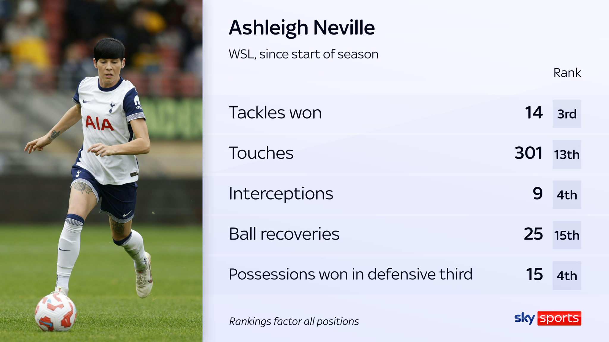 Ash Neville: Tottenham defender confident any WSL team can hurt ...