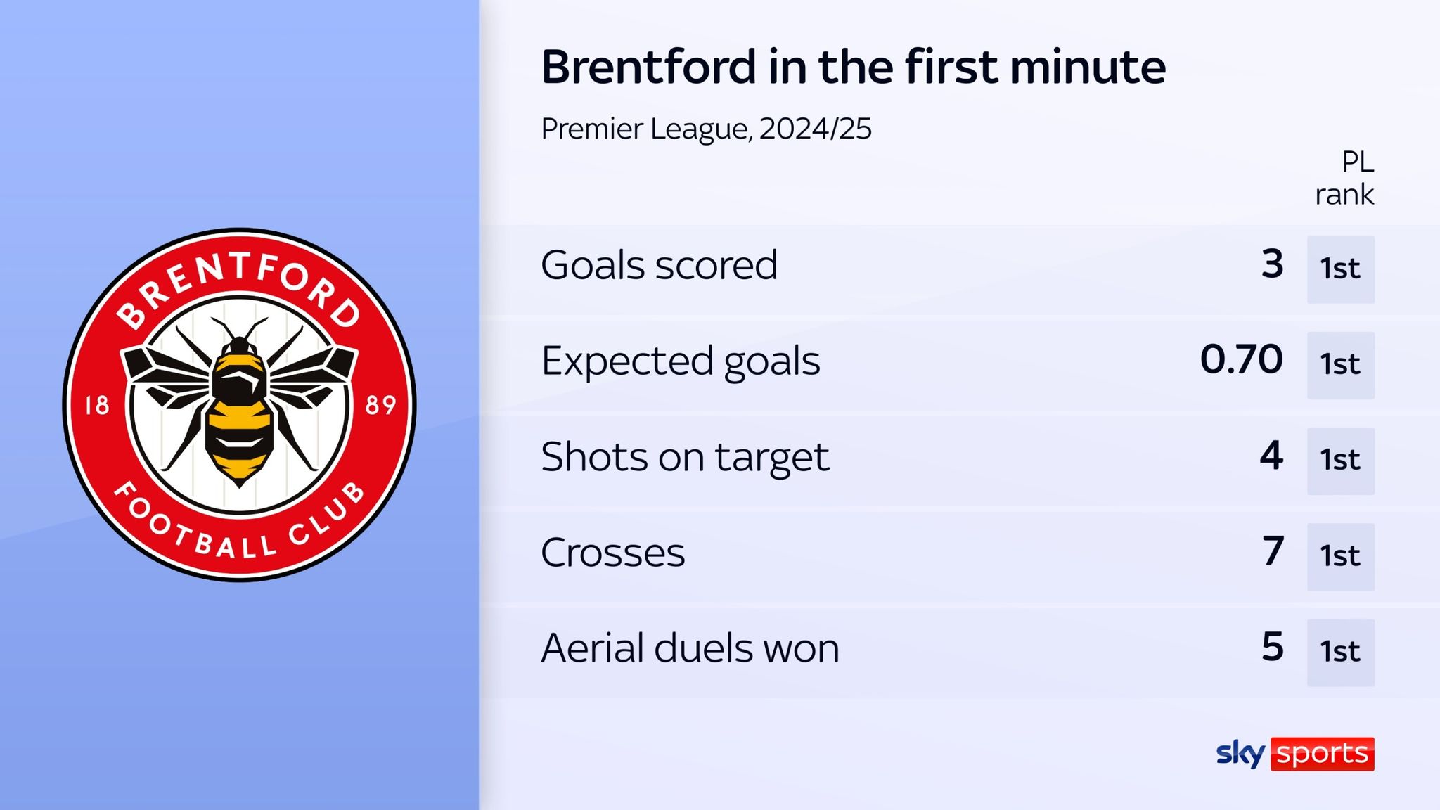 Brentford's quick goals: How ex-Sky Sports pundit Keith Andrews became ...