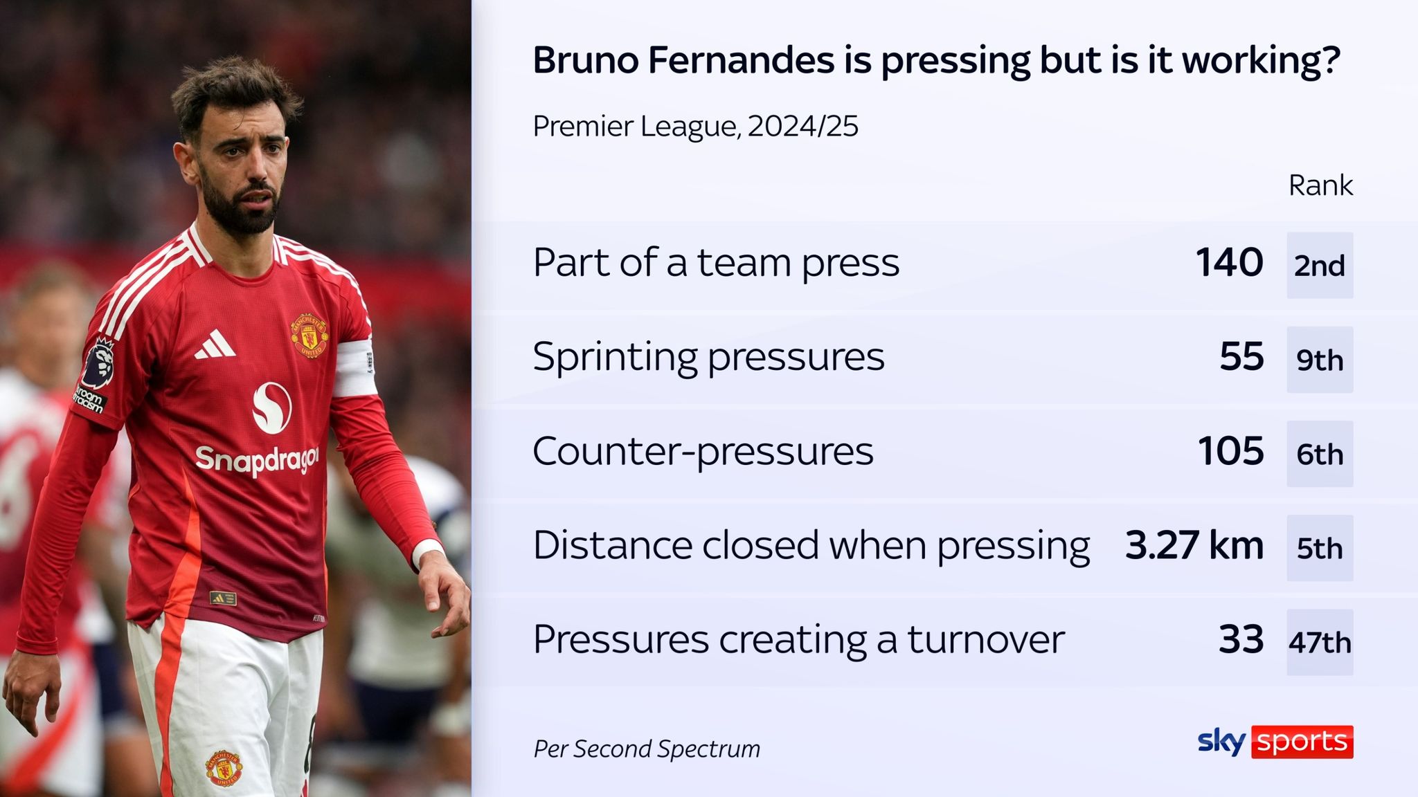 Bruno Fernandes' Man Utd form analysed: Positioning, pressing and ...