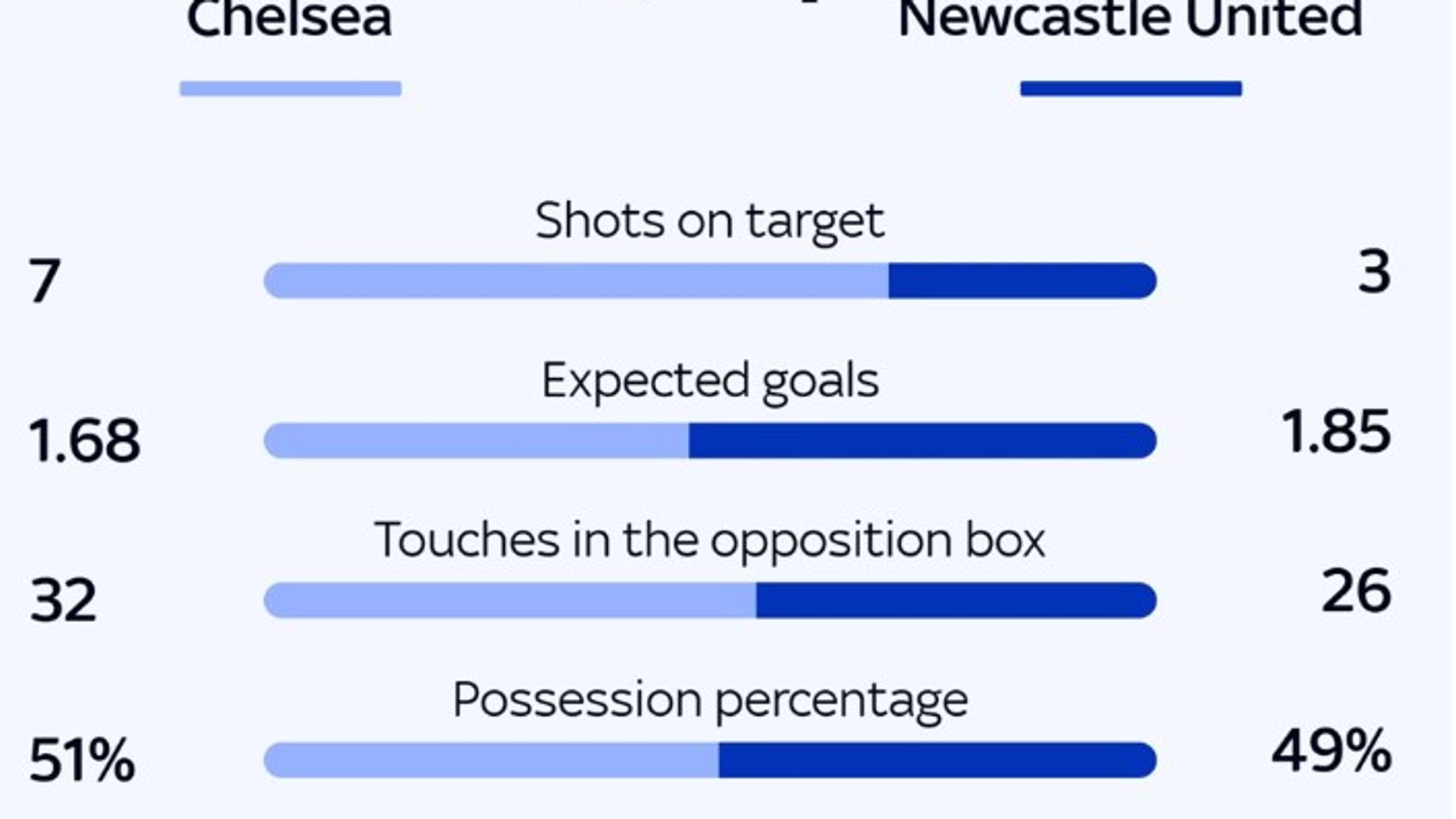 Chelsea 2-1 Newcastle: Cole Palmer shines again as Blues go fourth in ...