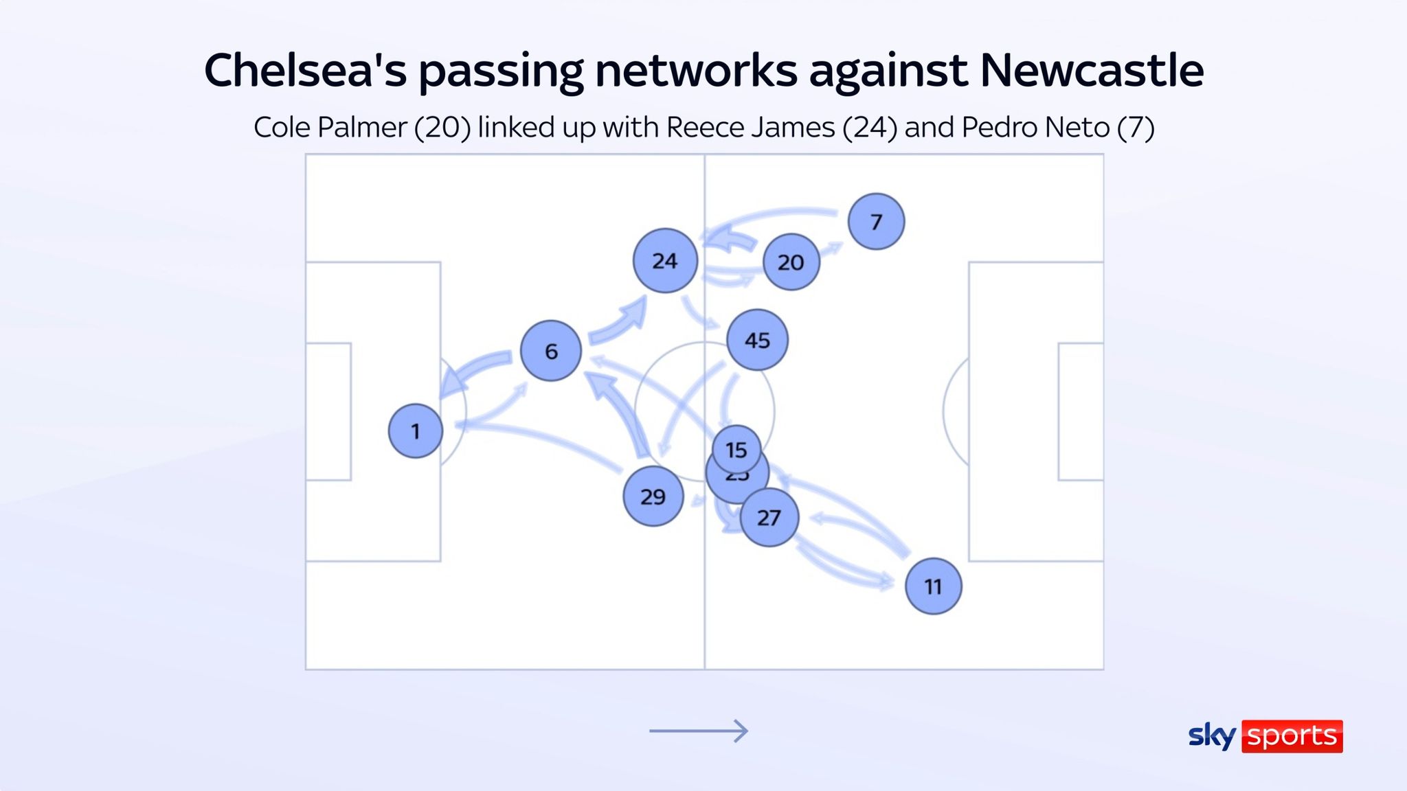 Cole Palmer's new Chelsea role, Alex Iwobi's progressive passing ...