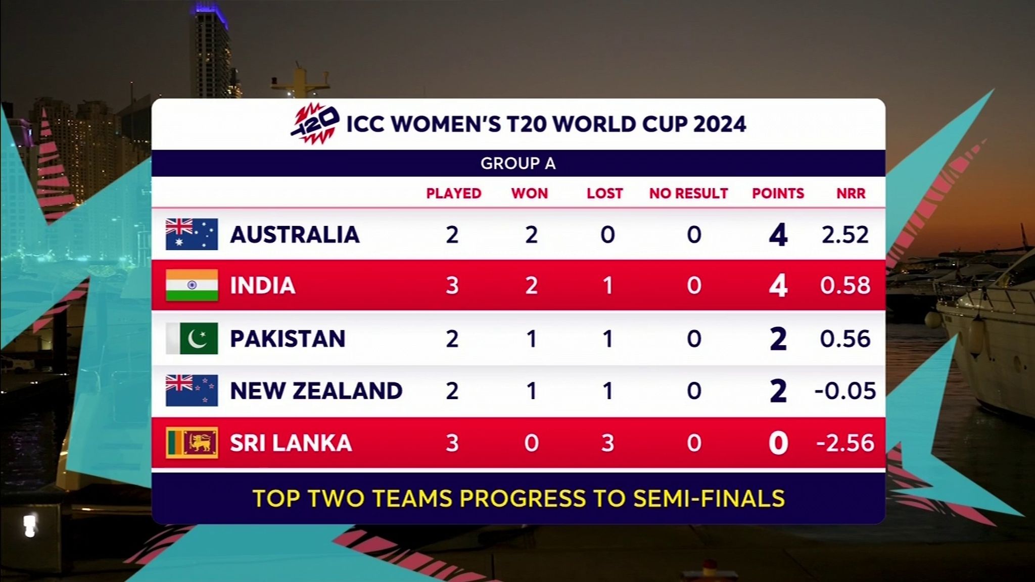 Women's T20 World Cup 2024: Dominant India boost semi-final hopes and ...