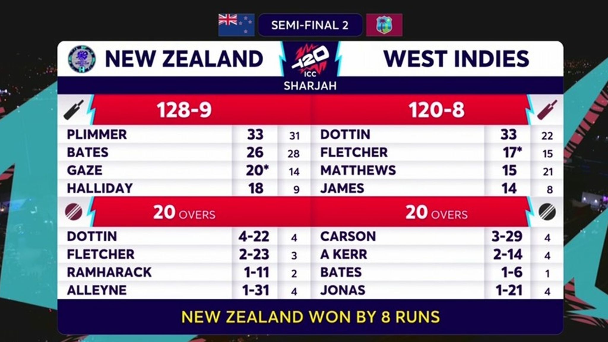 Women's T20 World Cup: New Zealand beat West Indies by eight runs to ...