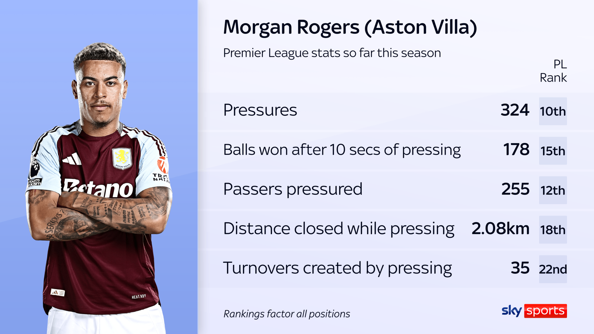 Morgan Rogers: Aston Villa forward in the form of his life and impressing in Unai Emery's squad ...