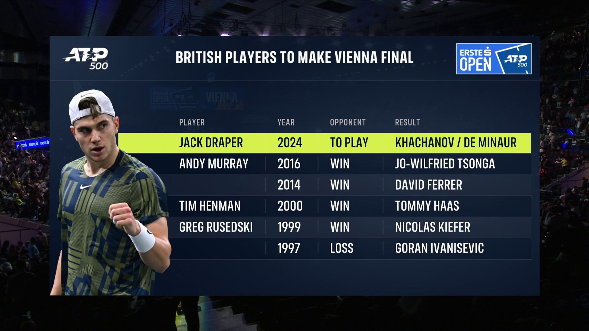 Jack Draper: British No 1 through to maiden ATP 500 final at Erste Bank ...