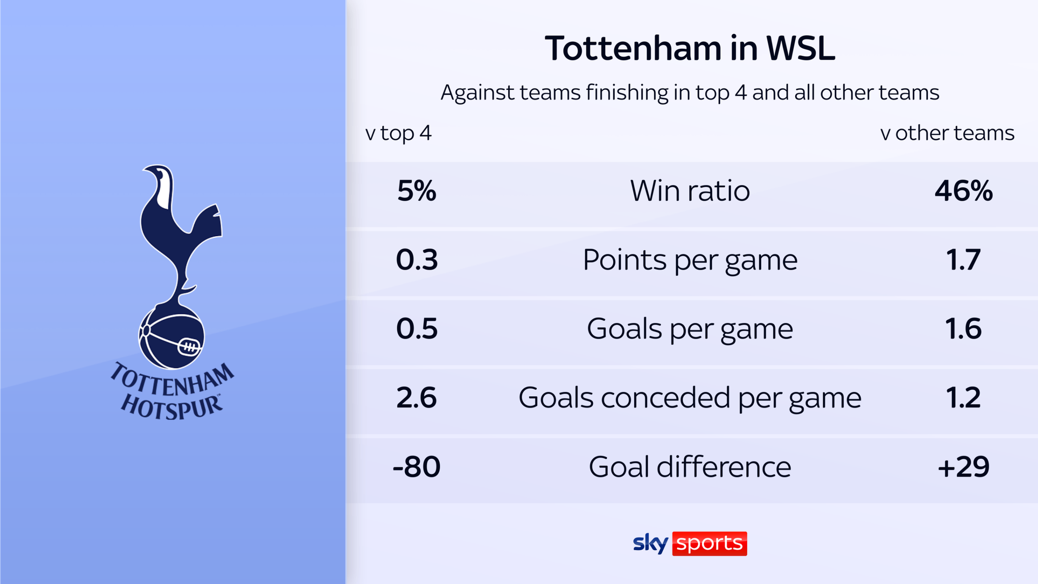 Ash Neville: Tottenham defender confident any WSL team can hurt ...