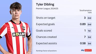 Tyler Dibling: Why Southampton's teenage wonderkid a light in the dark ...