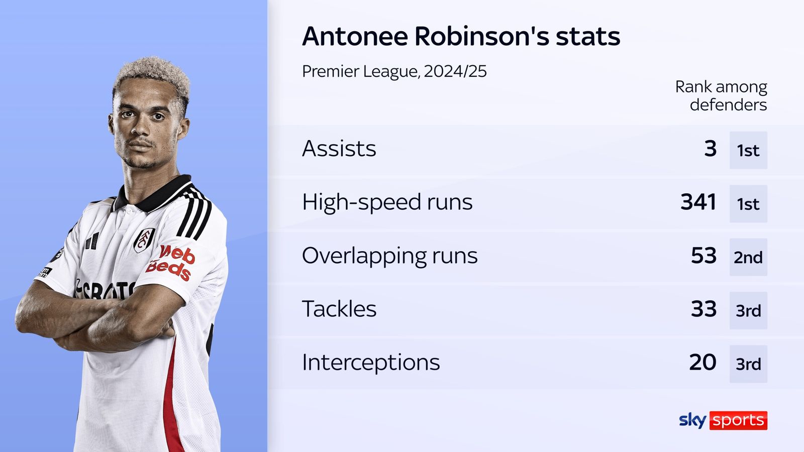 Bruno Fernandes’ creativity, Matheus Cunha’s form and Antonee Robinson ...