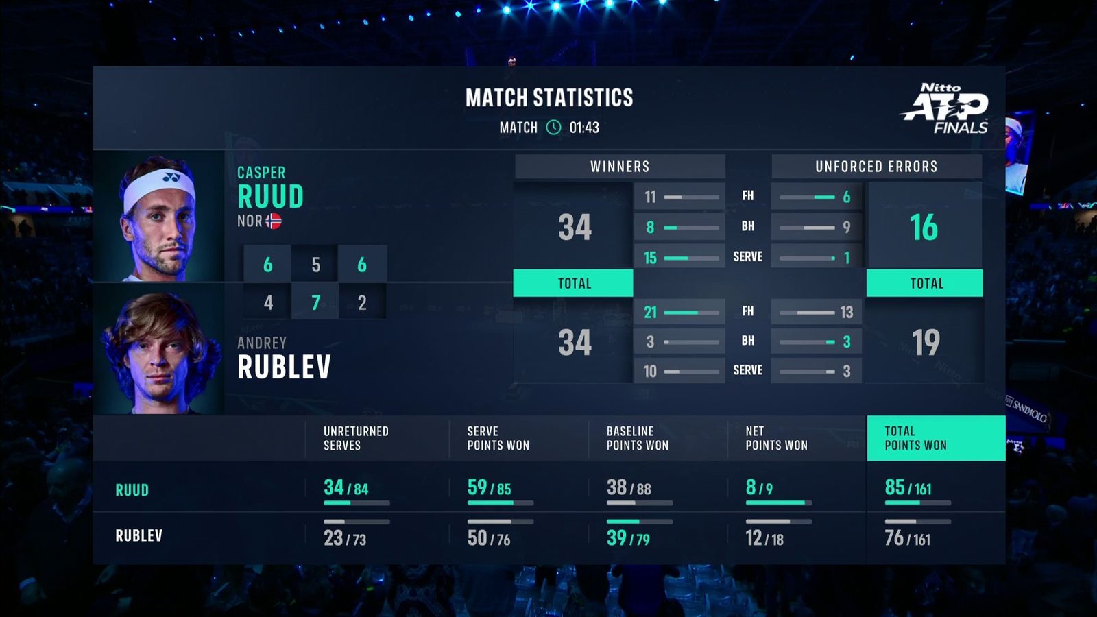 ATP Finals: Alexander Zverev defeats Carlos Alcaraz as Casper Ruud clinches semi-final spot with ...