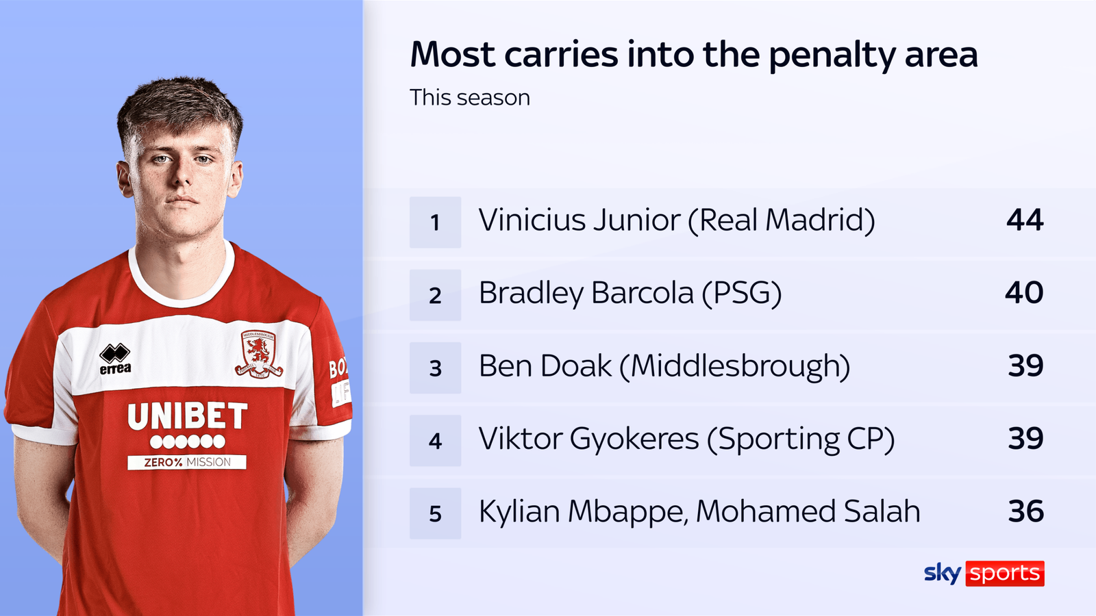 Ben Doak: Is 19-year-old winger Scottish football's new superstar after ...