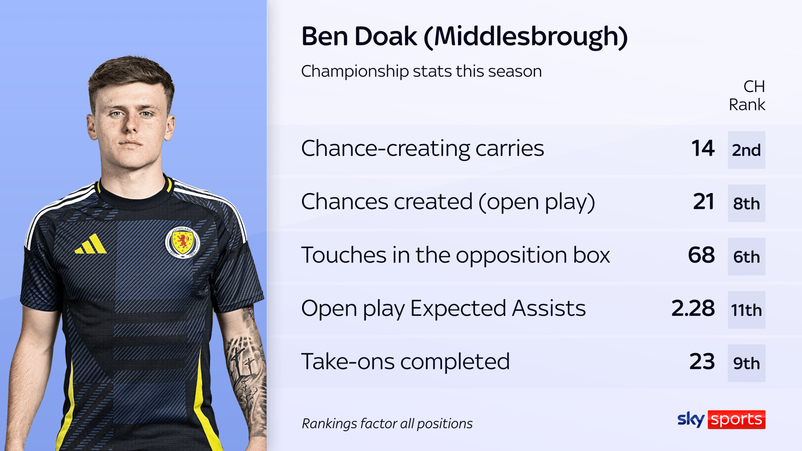 Ben Doak: Is 19-year-old winger Scottish football's new superstar after ...