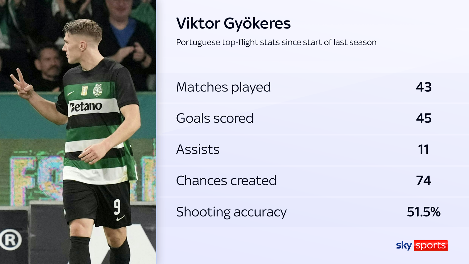 Viktor Gyokeres: Sporting's star outshone Erling Haaland and Manchester City to continue stellar ...