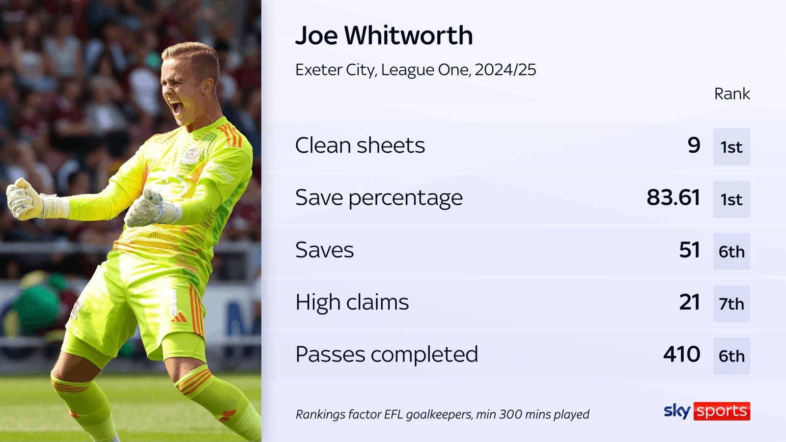 Joe Whitworth interview: Exeter's in-form goalkeeper thriving on loan ...