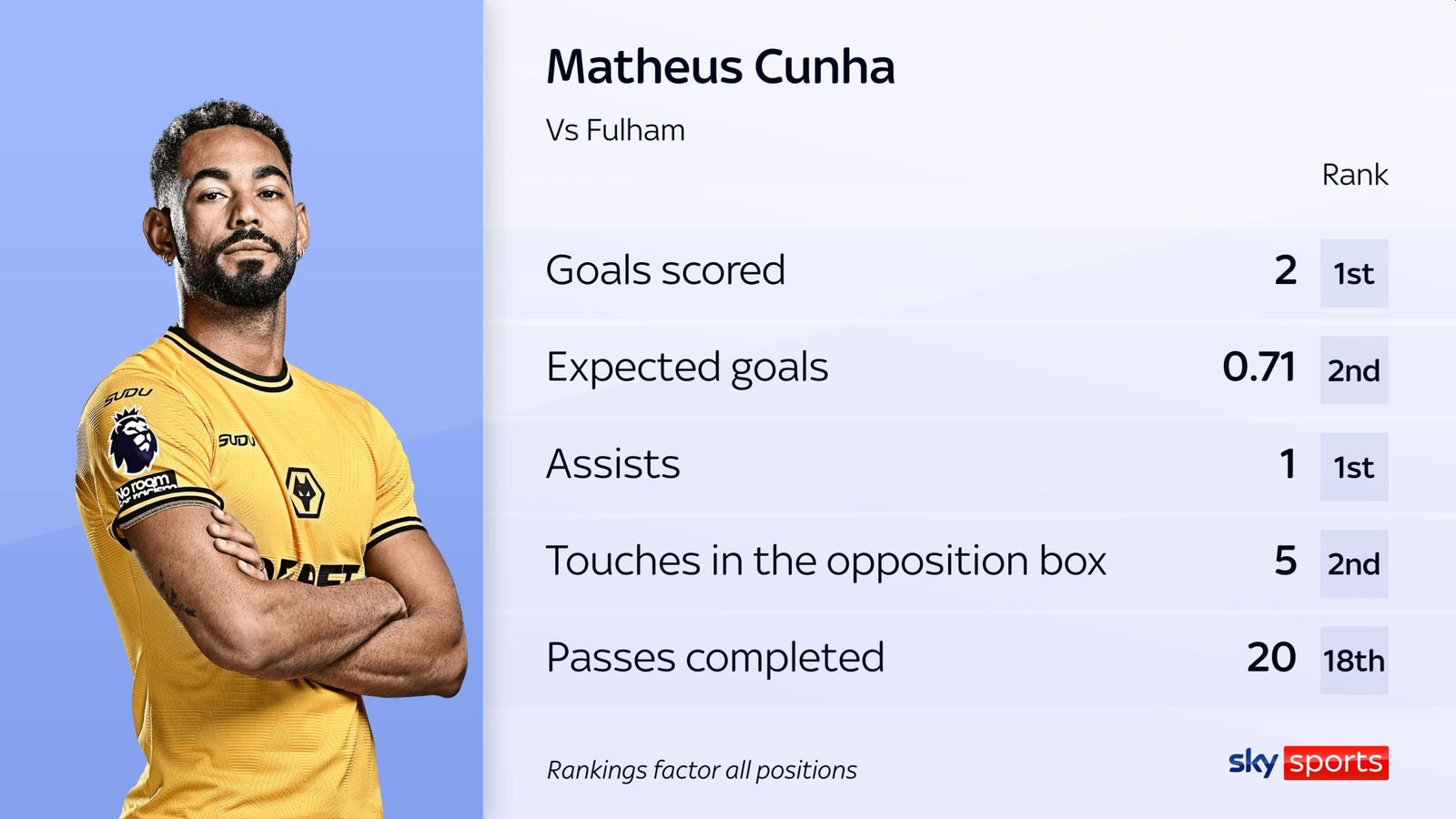 Fulham 1 - 4 Wolves - Match Report & Highlights