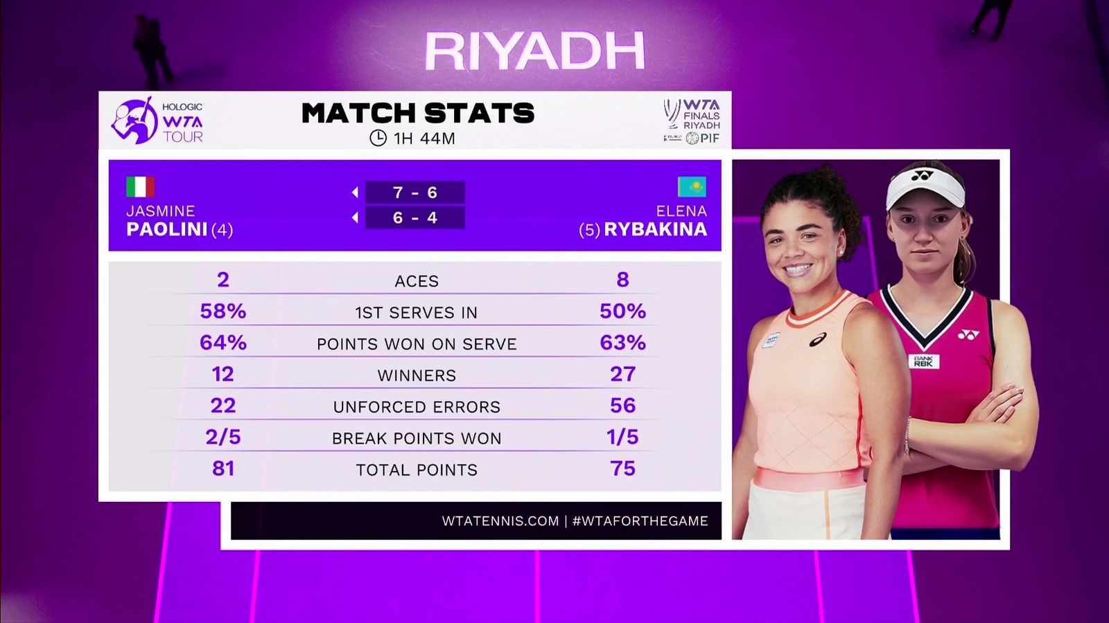 WTA Finals Riyadh: Aryna Sabalenka and Wimbledon runner-up Jasmine Paolini make winning starts ...