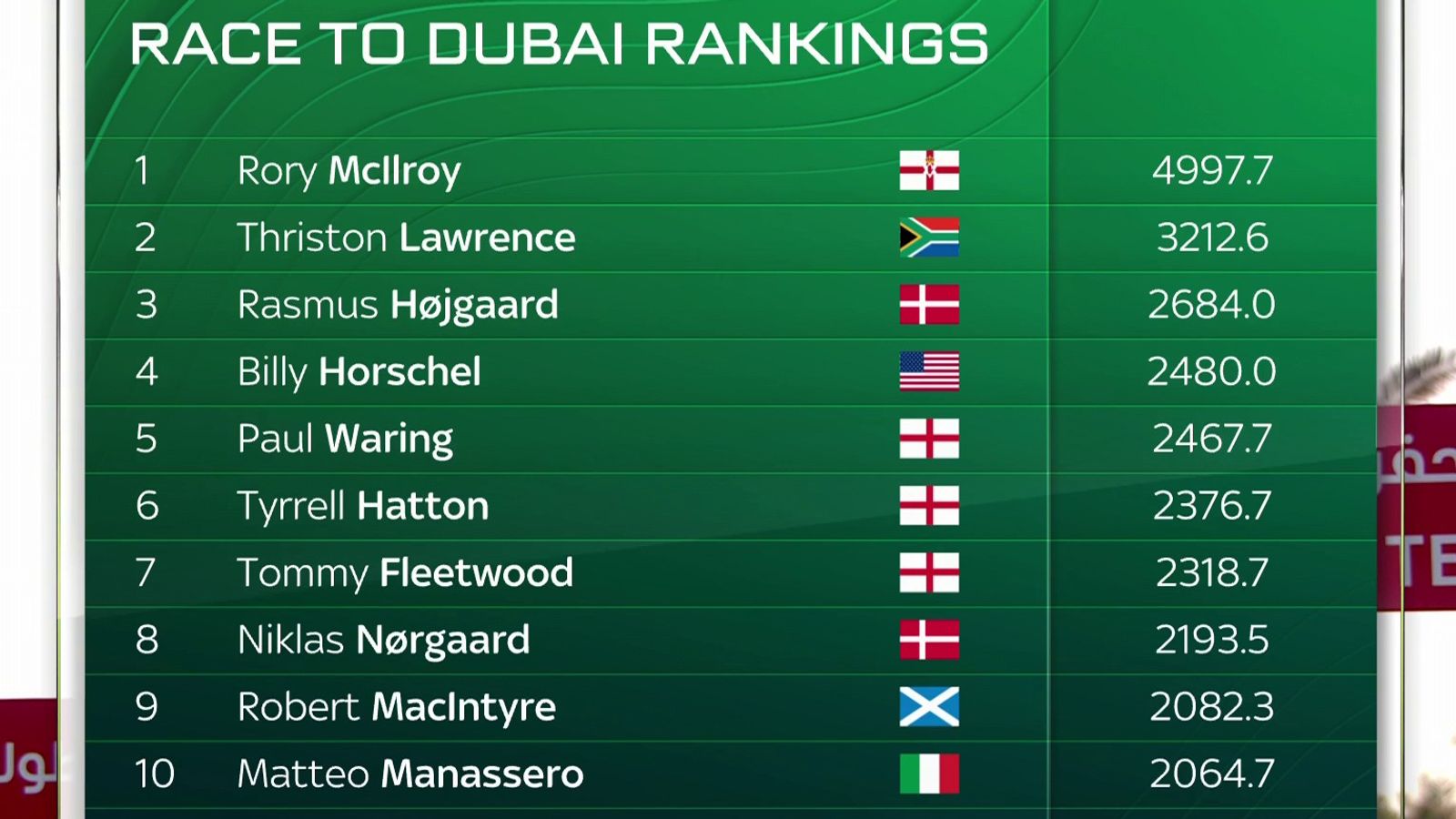 Rory McIlroy strengthens Race to Dubai lead as Paul Waring wins Abu ...