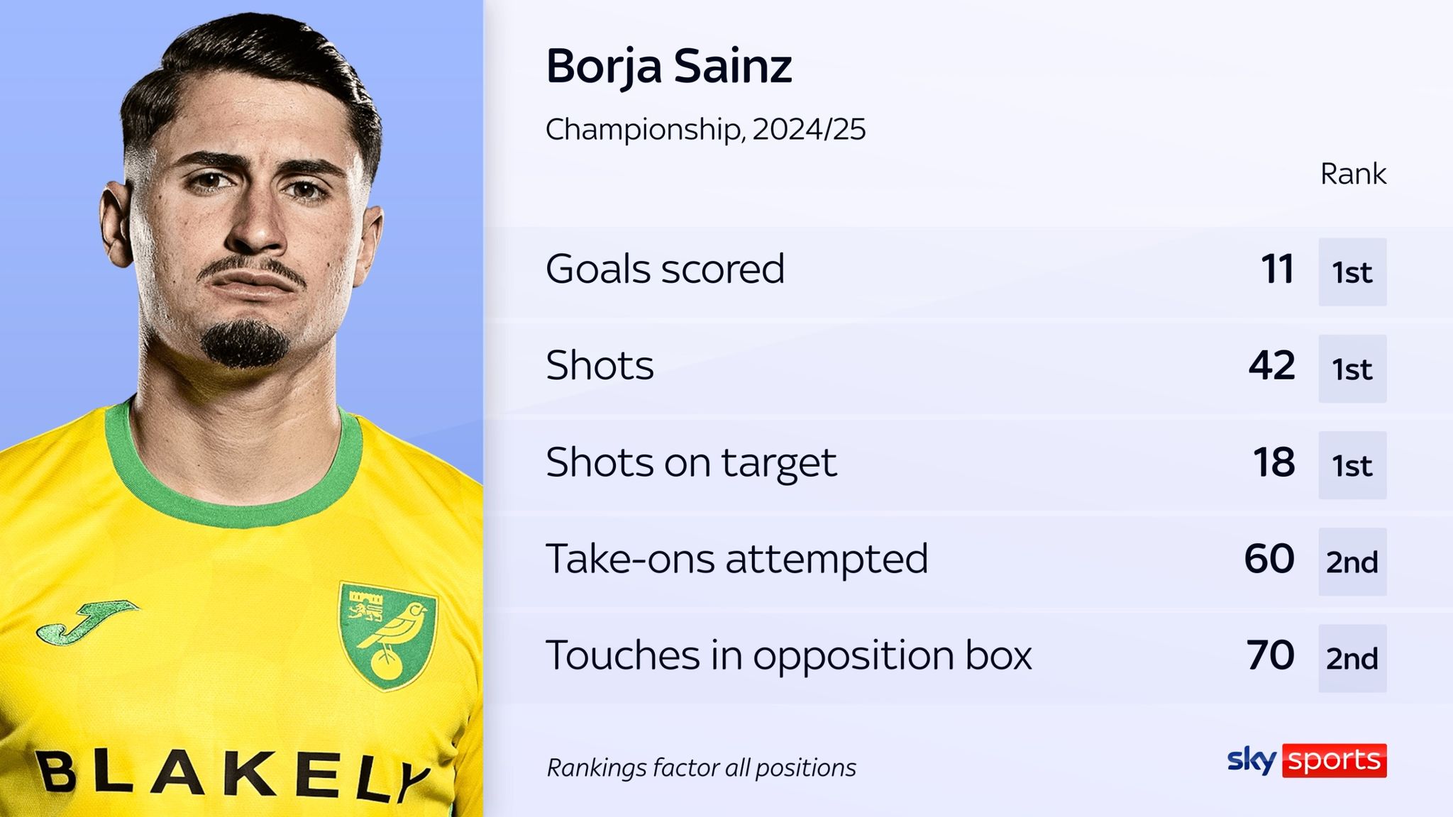 Borja Sainz: How confidence has turned Norwich City winger into ...