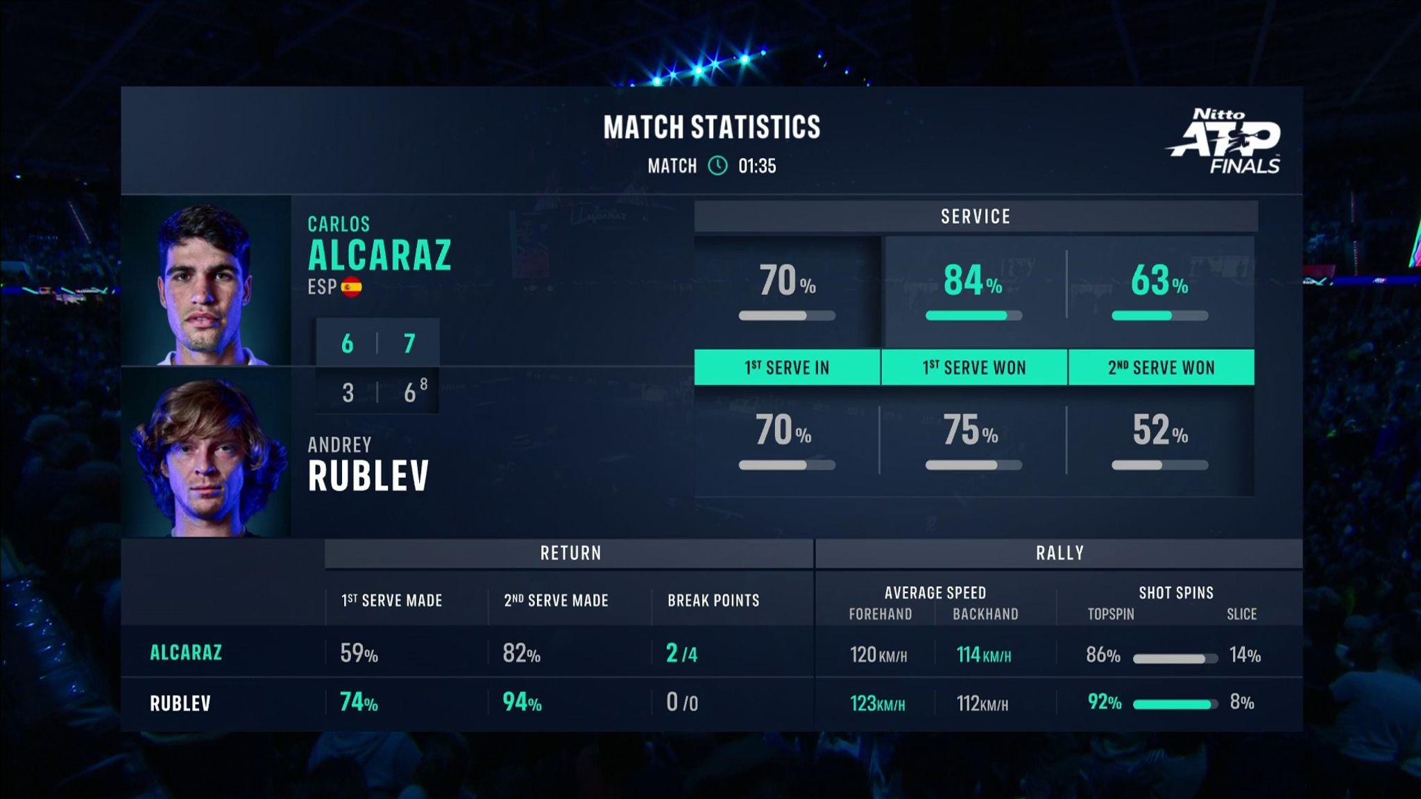 ATP Finals: Carlos Alcaraz beats Andrey Rublev as he overcomes illness ...