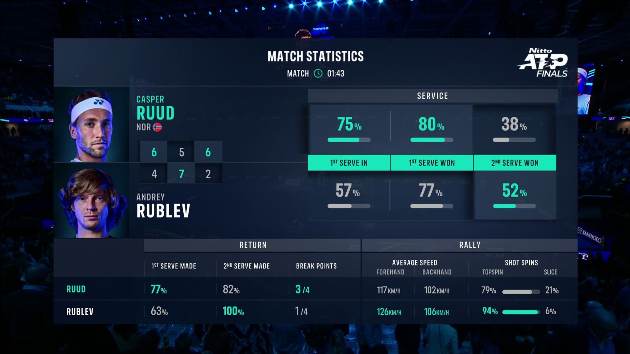 ATP Finals: Alexander Zverev defeats Carlos Alcaraz as Casper Ruud clinches semi-final spot with ...