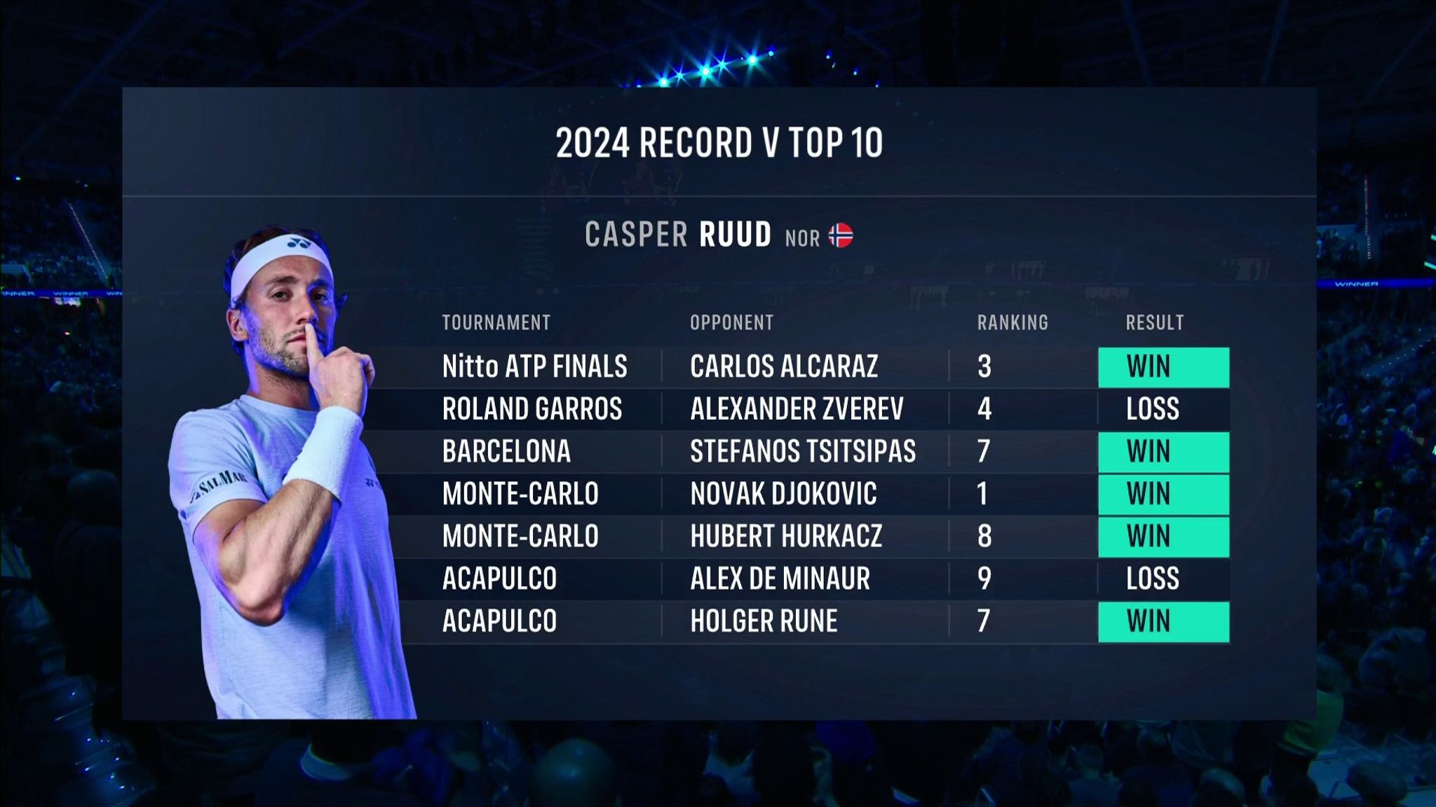 ATP Finals: Carlos Alcaraz suffers shock defeat to Casper Ruud at ...