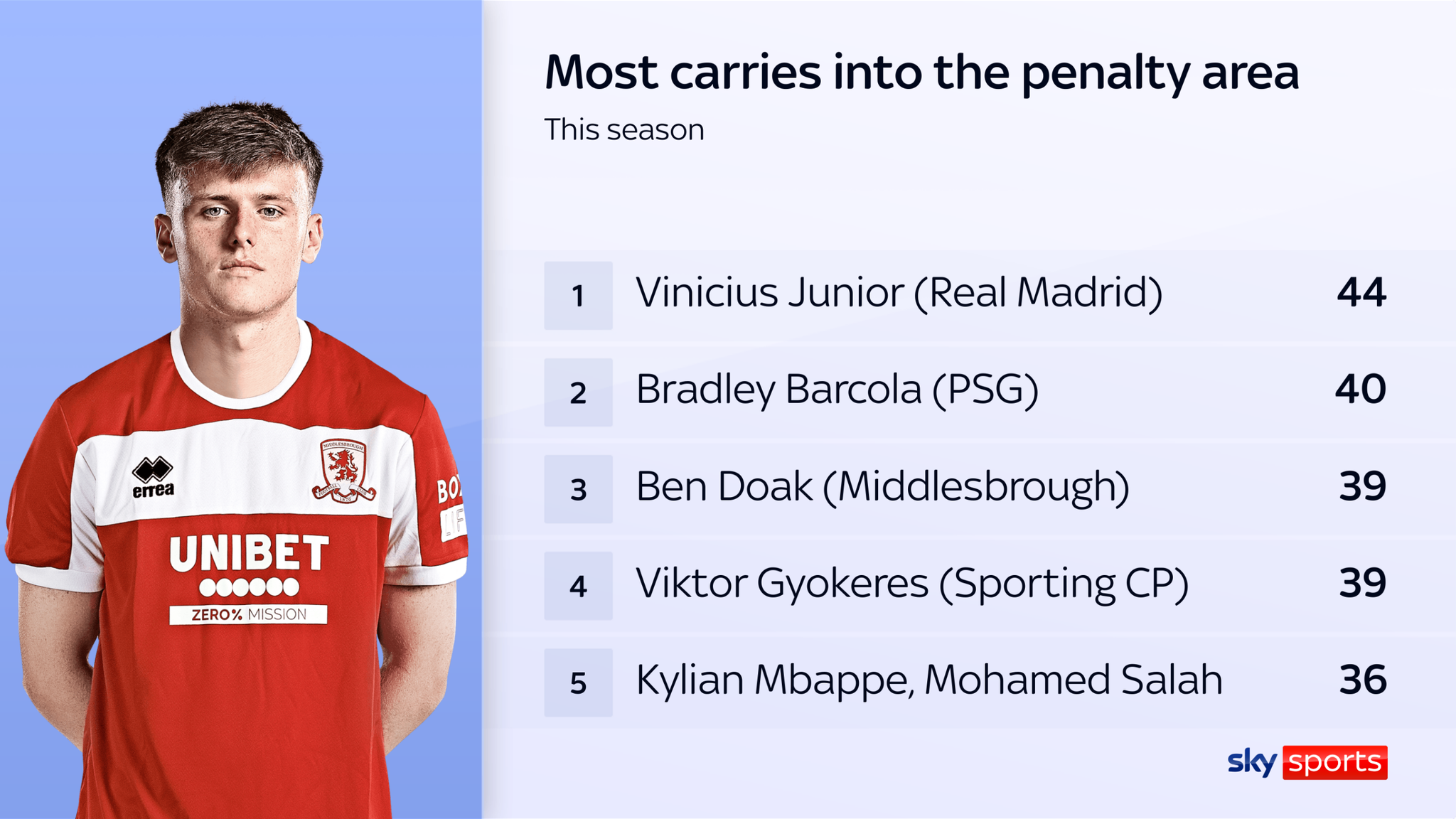 Ben Doak: Is 19-year-old winger Scottish football's new superstar after ...