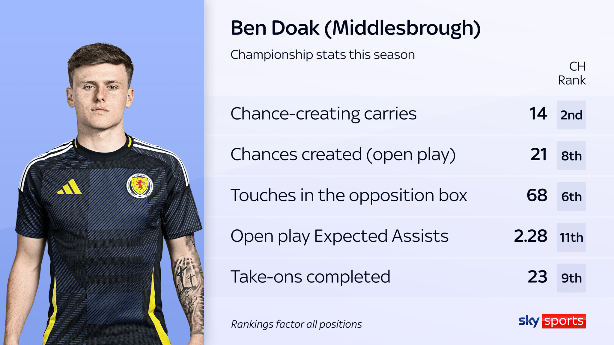 Ben Doak: Is 19-year-old winger Scottish football's new superstar after ...