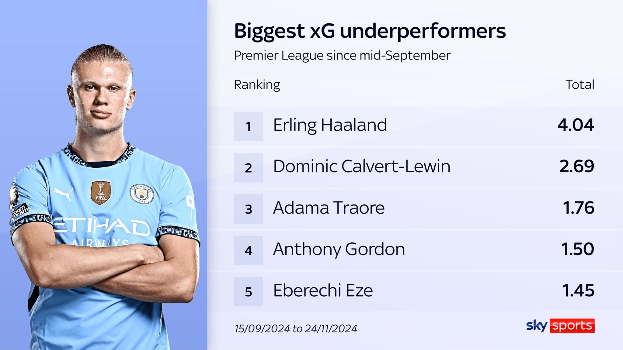 Erling Haaland’s poor finishing, Martin Odegaard’s return and Mario ...