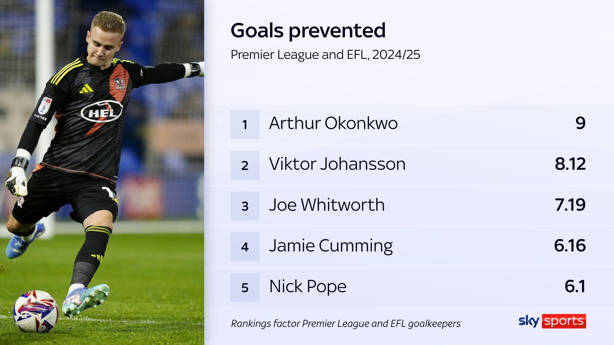 Joe Whitworth interview: Exeter's in-form goalkeeper thriving on loan ...