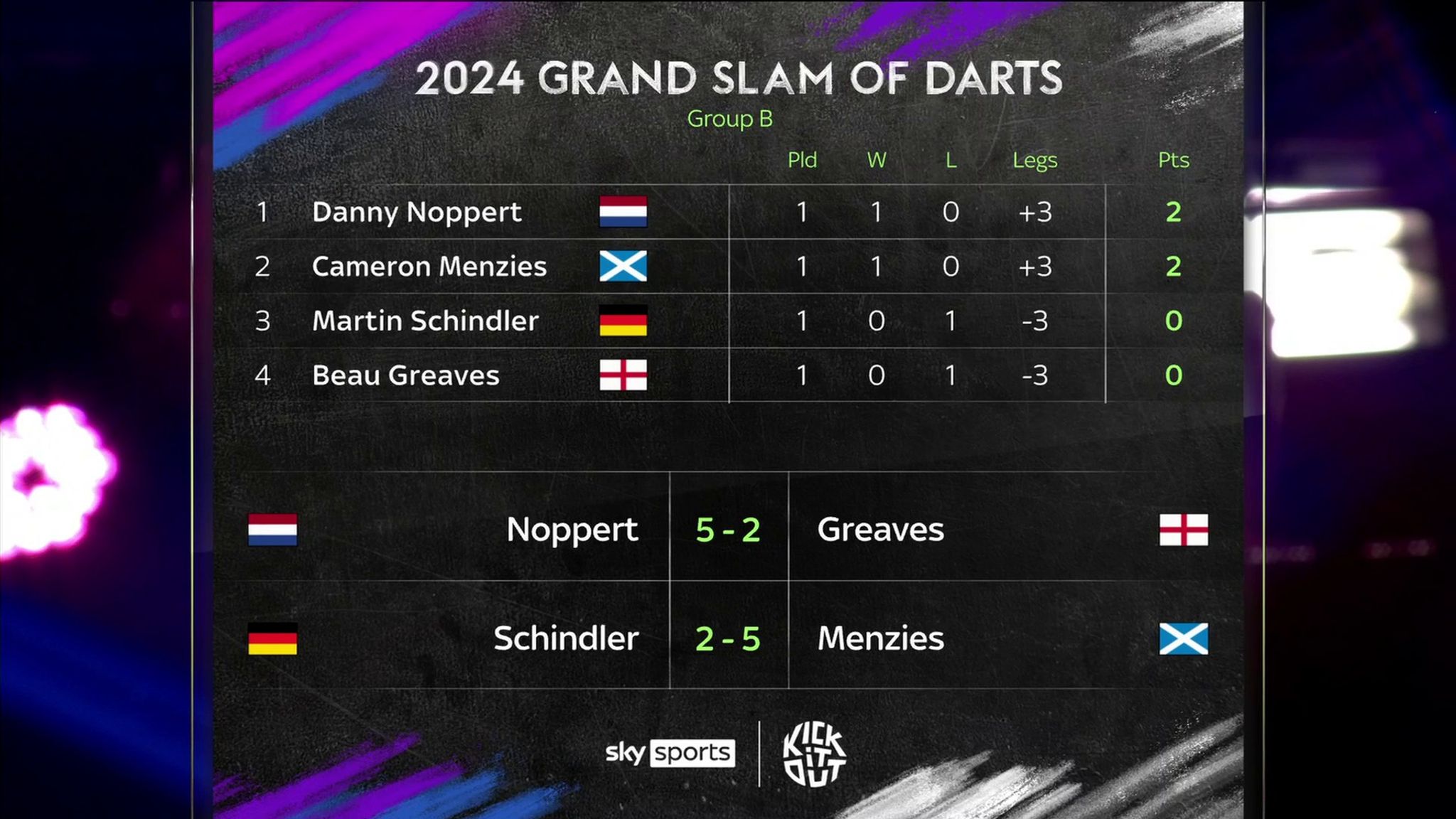Grand Slam of Darts 2024: Luke Humphries suffers shock loss to Rowby ...