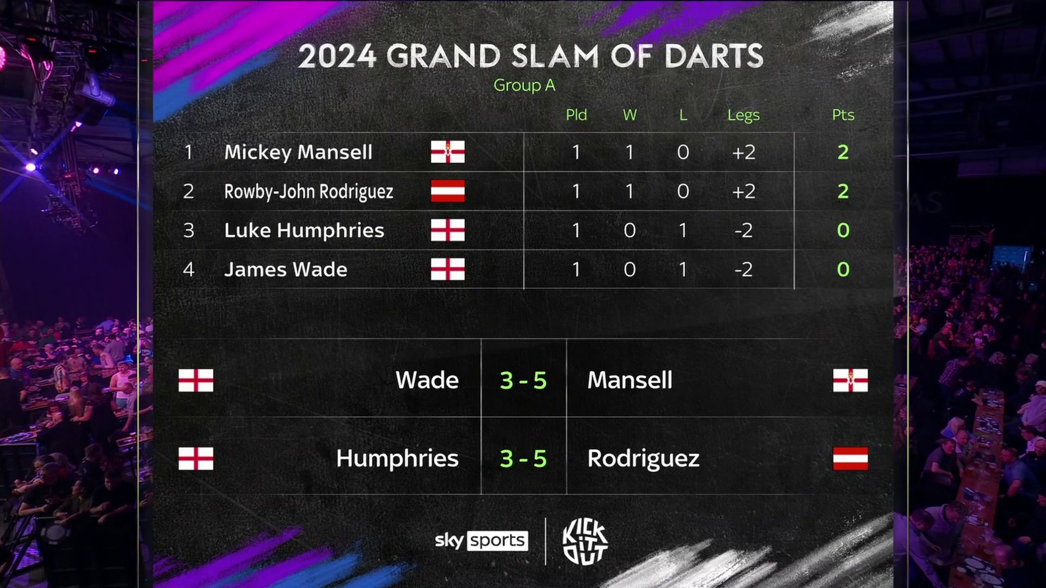 Grand Slam of Darts 2024: Luke Humphries suffers shock loss to Rowby ...
