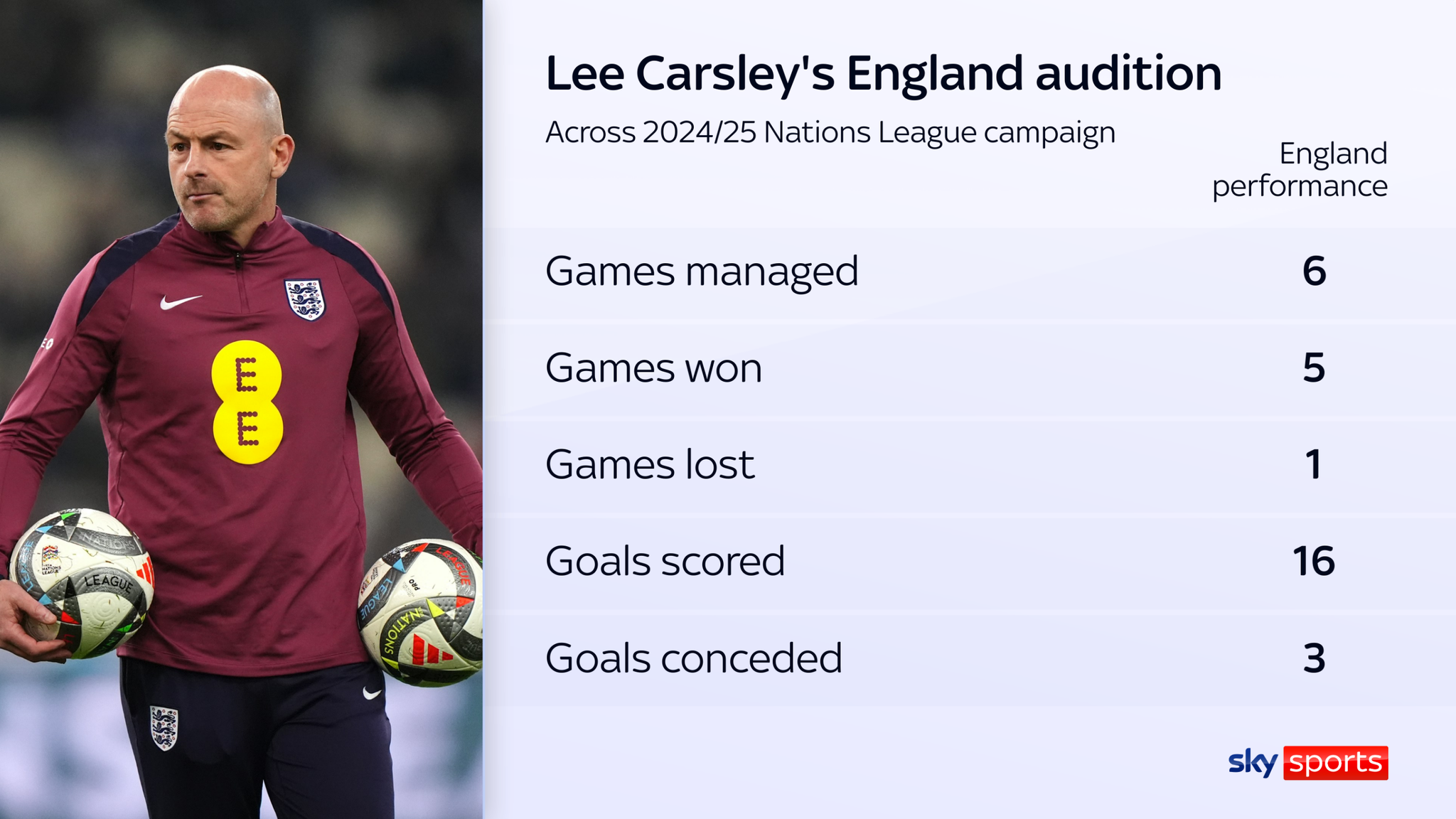England winners and losers: Who performed under Lee Carsley during ...