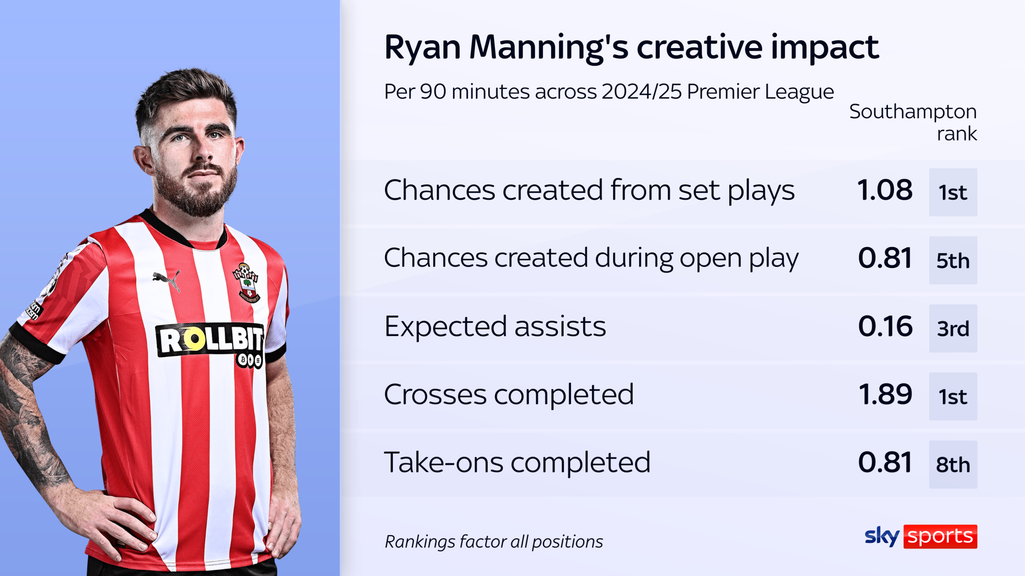 Ryan Manning exclusive: Southampton defender on tactical tweaks which can secure Premier League ...
