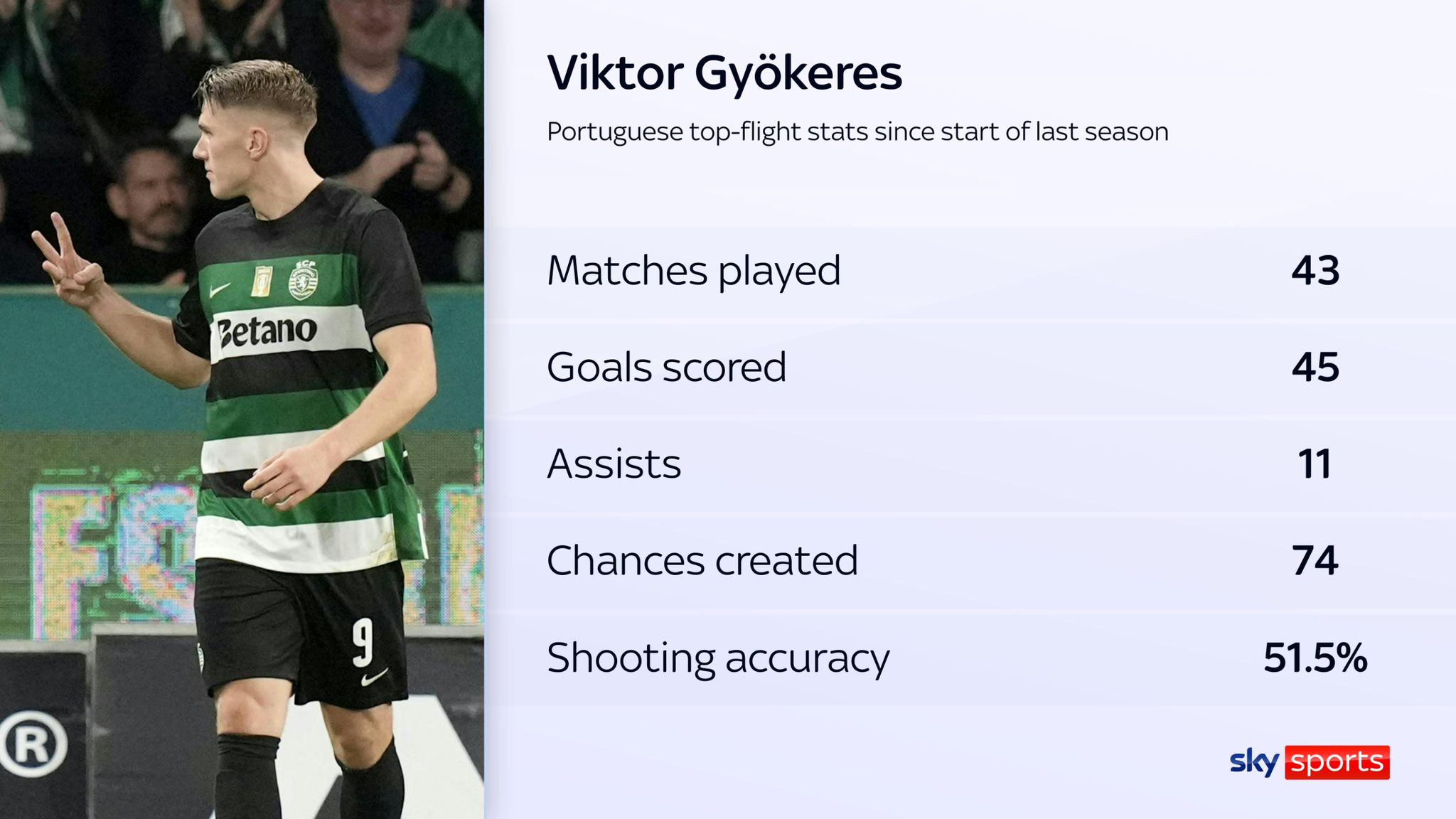 Viktor Gyokeres: Sporting's star outshone Erling Haaland and Manchester ...