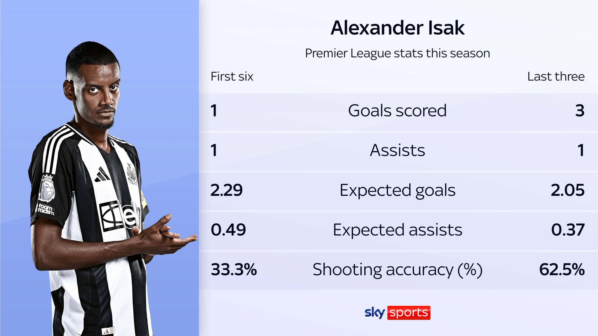 Premier League: Ruben Amorim begins work at Man Utd, Liverpool can extend their lead at the top ...