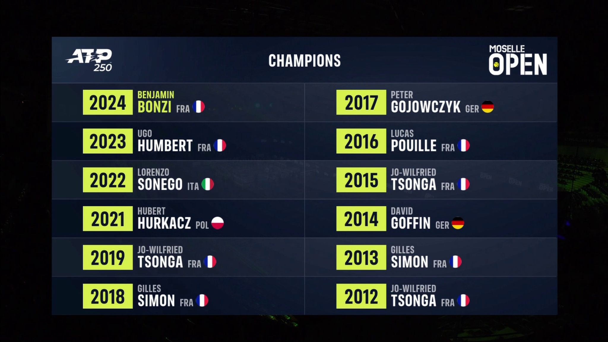 Cameron Norrie beaten by Benjamin Bonzi in straight sets in Moselle ...