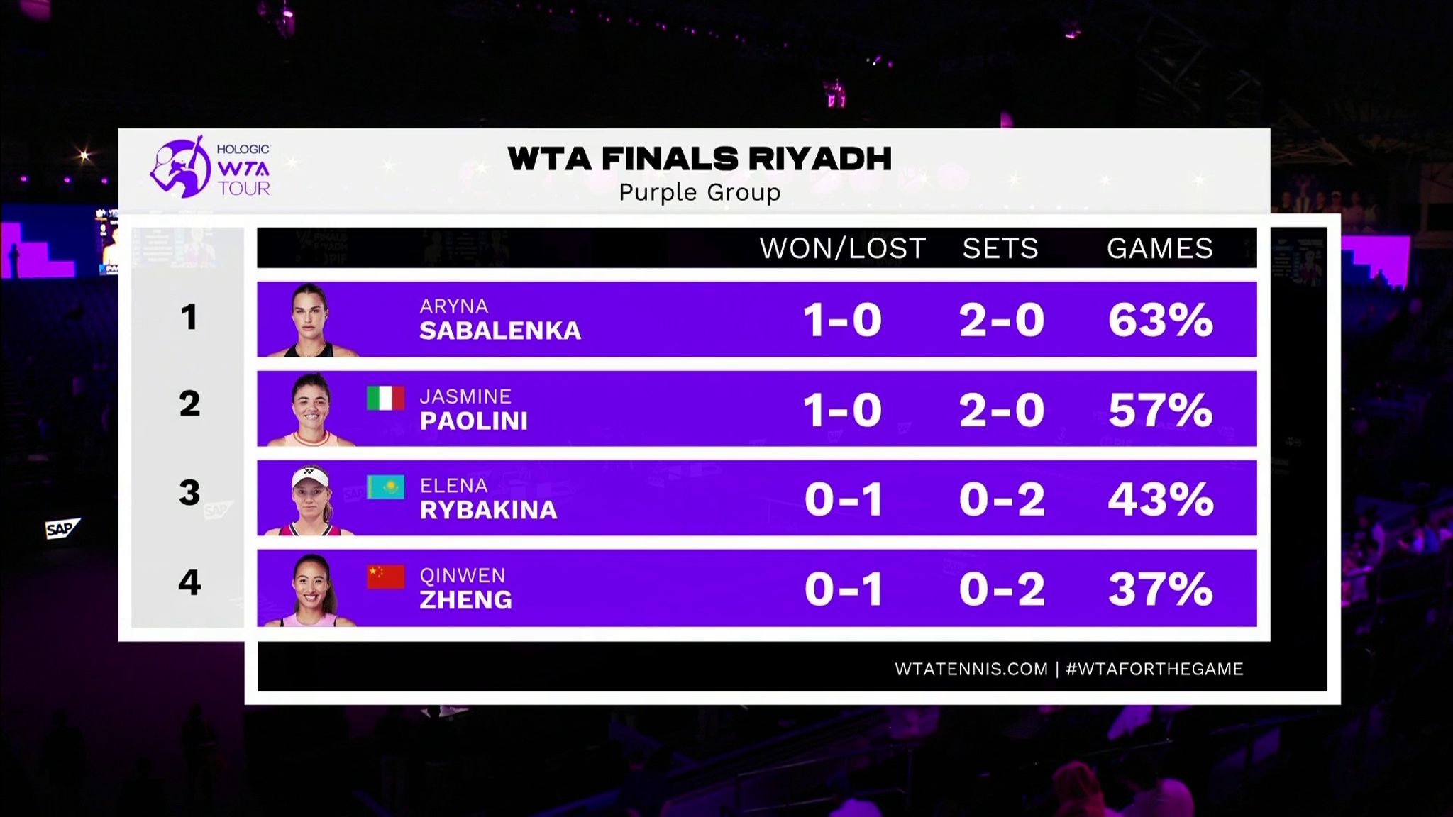 WTA Finals Riyadh: Aryna Sabalenka and Wimbledon runner-up Jasmine Paolini make winning starts ...