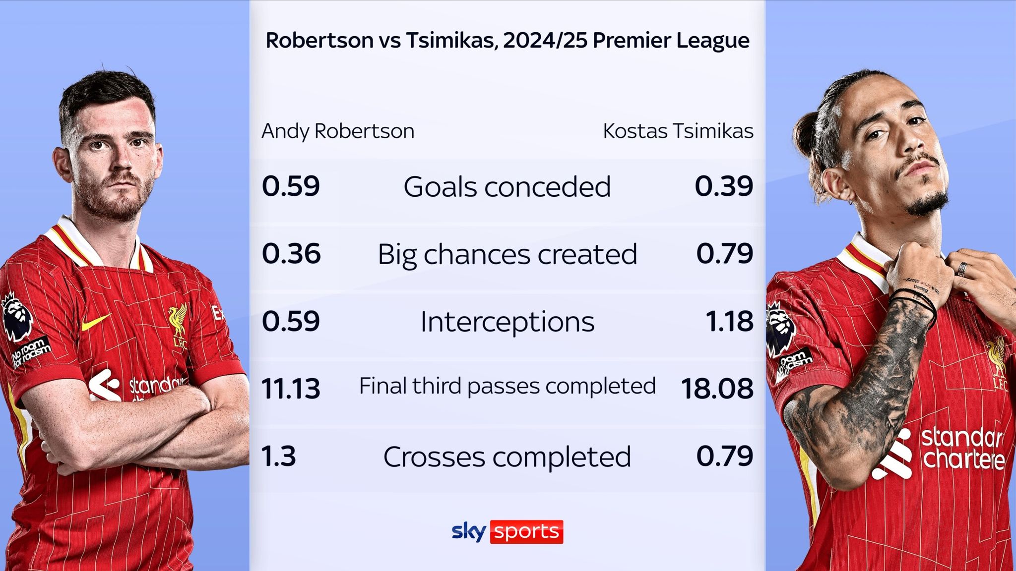 Liverpool: Andy Robertson's intriguing battle with Kostas Tsimikas for ...