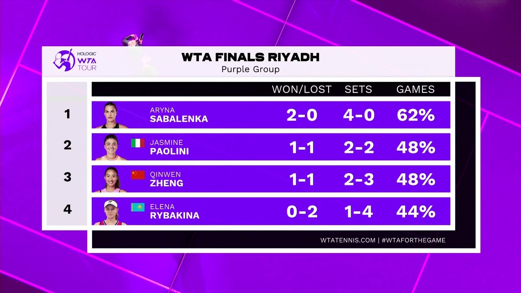 WTA Finals: Aryna Sabalenka defeats Jasmine Paolini to reach semi ...